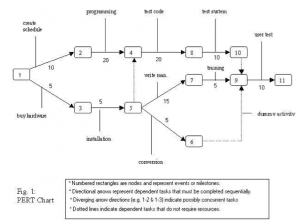 Time Management Tip: Use a PERT Chart