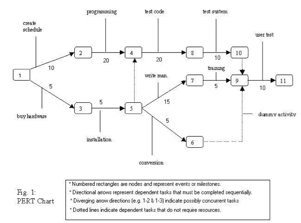 Time Management Tip: Use a PERT Chart